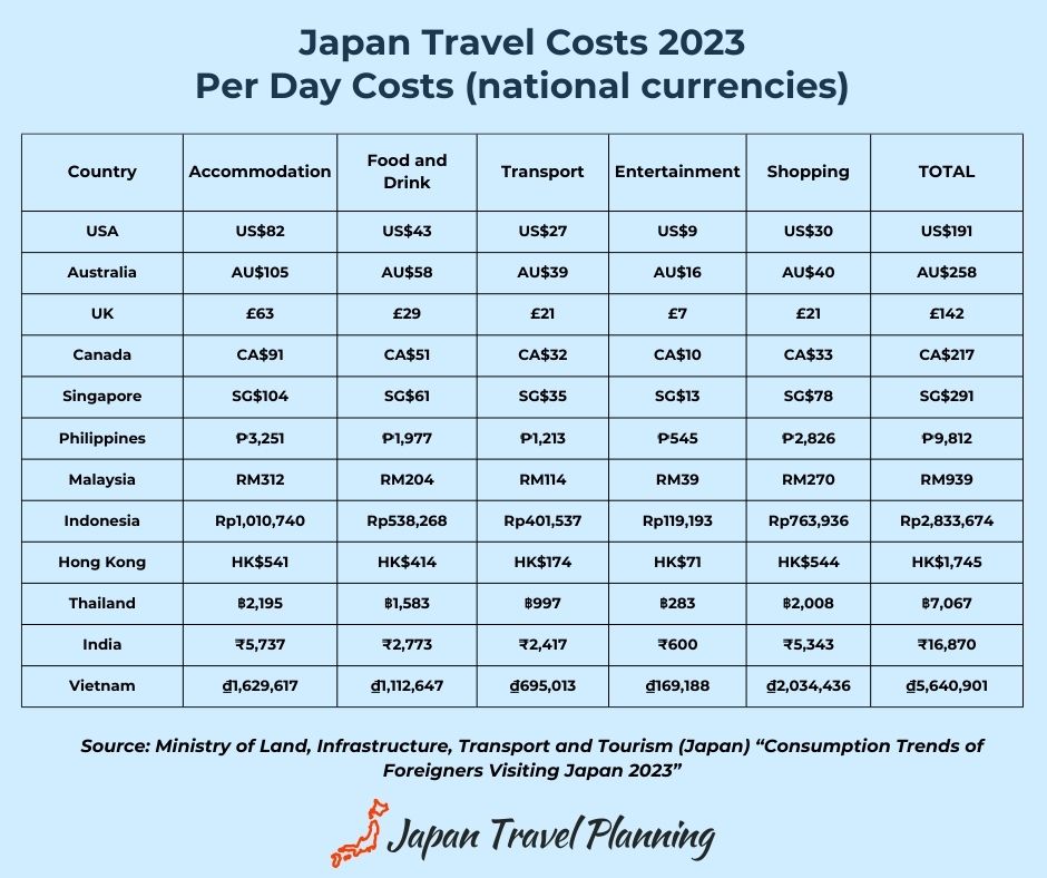 What is the average cost of a trip to Japan? Let's find out!