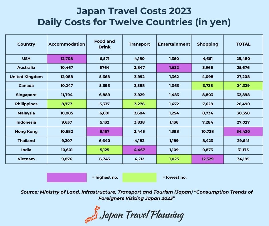 What is the average cost of a trip to Japan? Let's find out!