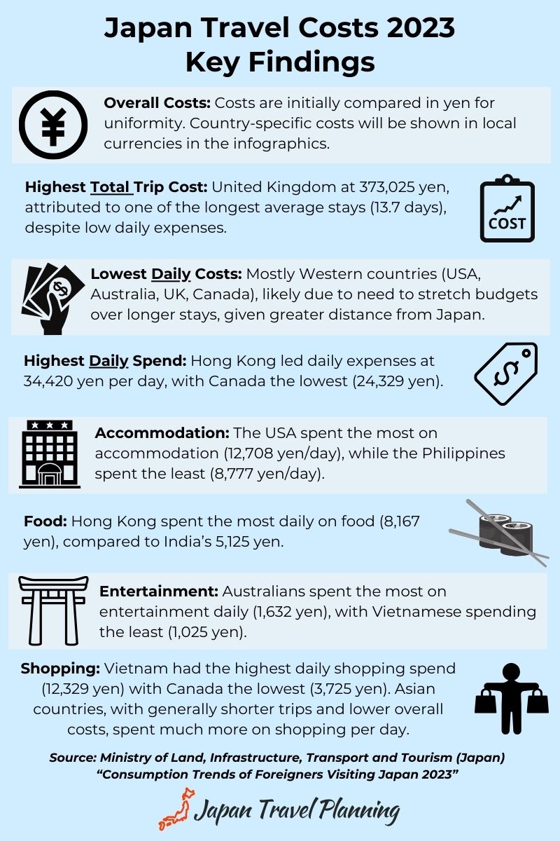 What is the average cost of a trip to Japan? Let's find out!
