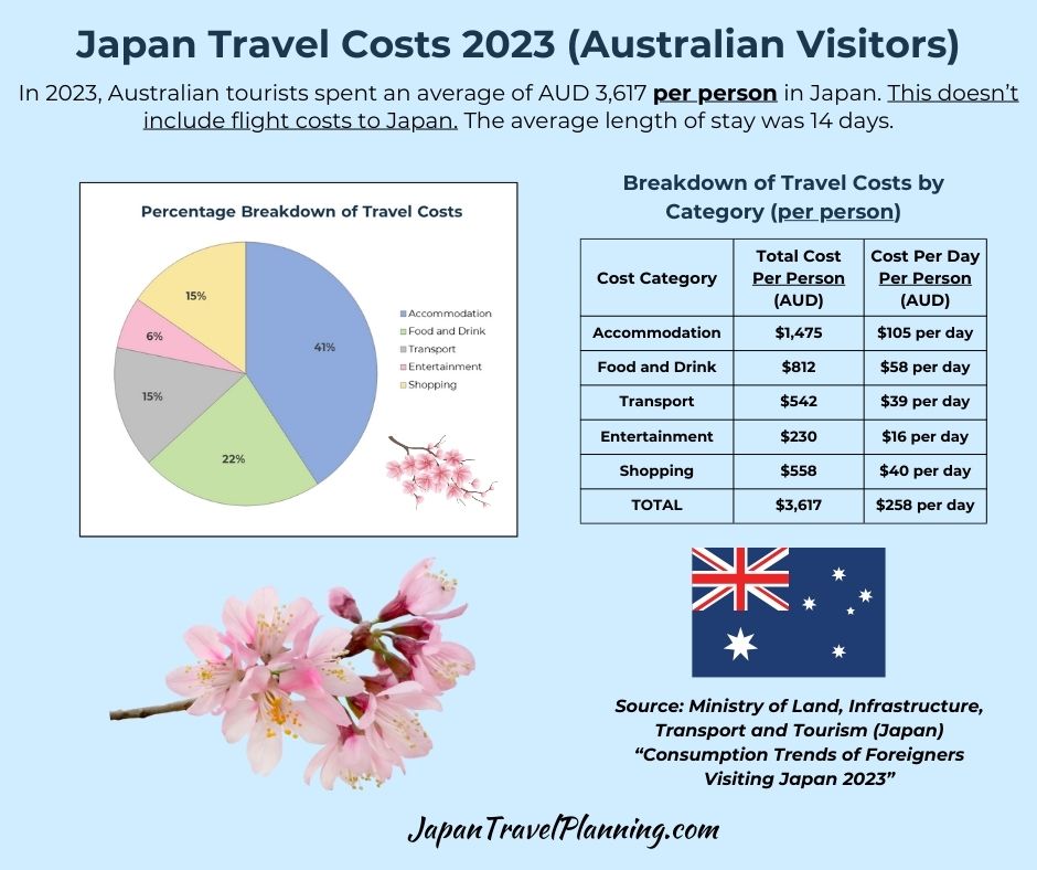 What is the average cost of a trip to Japan? Let's find out!