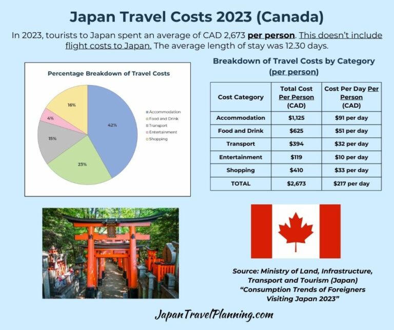 What is the average cost of a trip to Japan? Let's find out!
