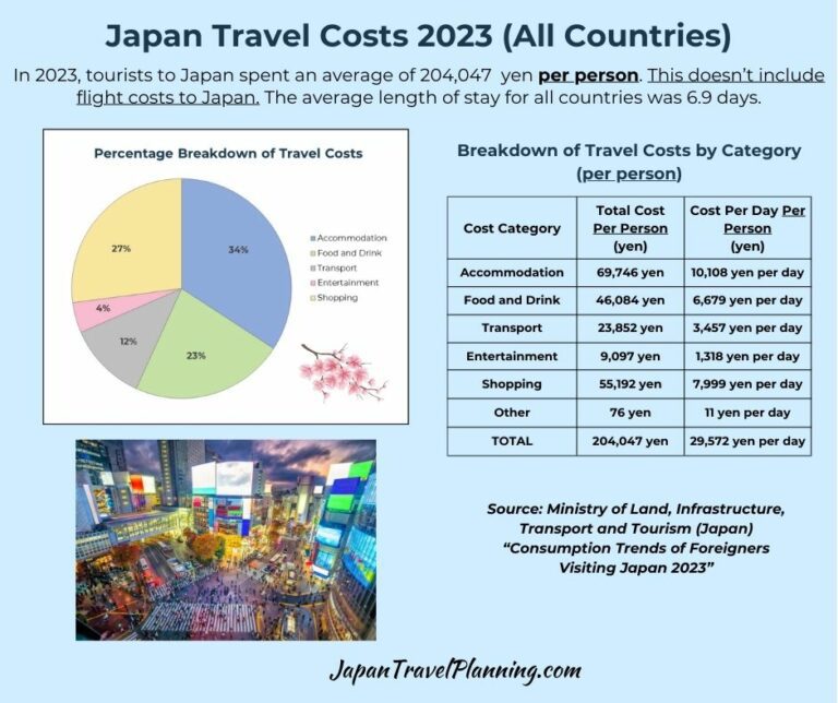 What is the average cost of a trip to Japan? Let's find out!