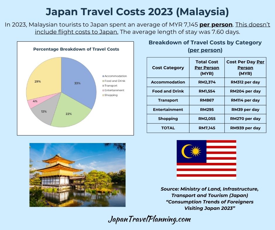 What is the average cost of a trip to Japan? Let's find out!