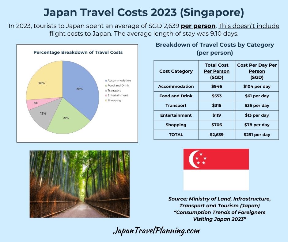 What is the average cost of a trip to Japan? Let's find out!