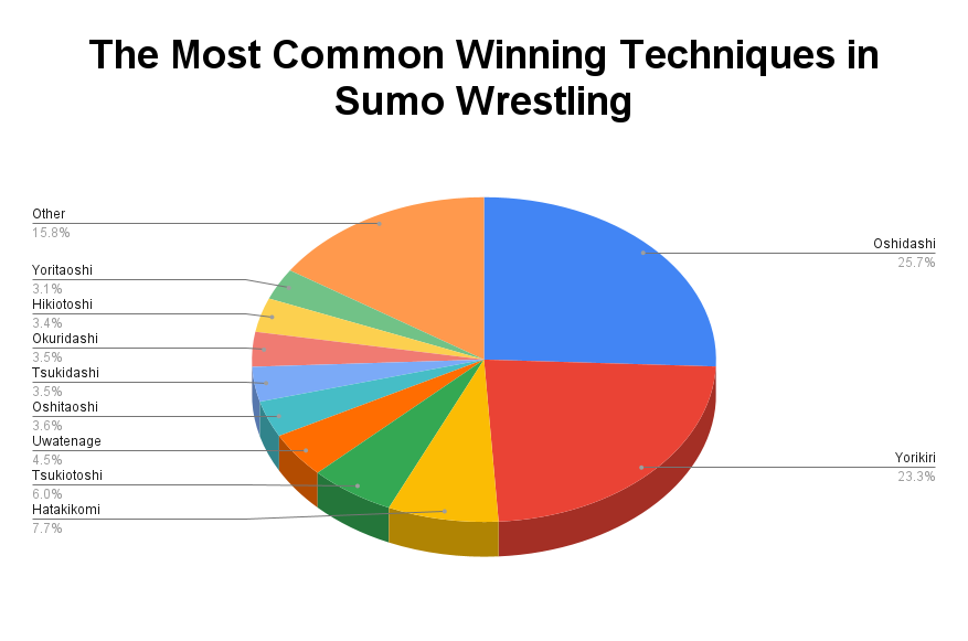 Sumo Techniques: The Most Common, Most Rare, & Most Brutal